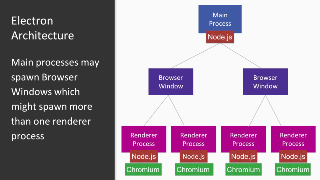 Building Electron Applications : Electron In-Depth  | packtpub.com