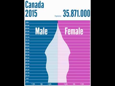 Canada Population Pyramid - 1950 vs 2015
