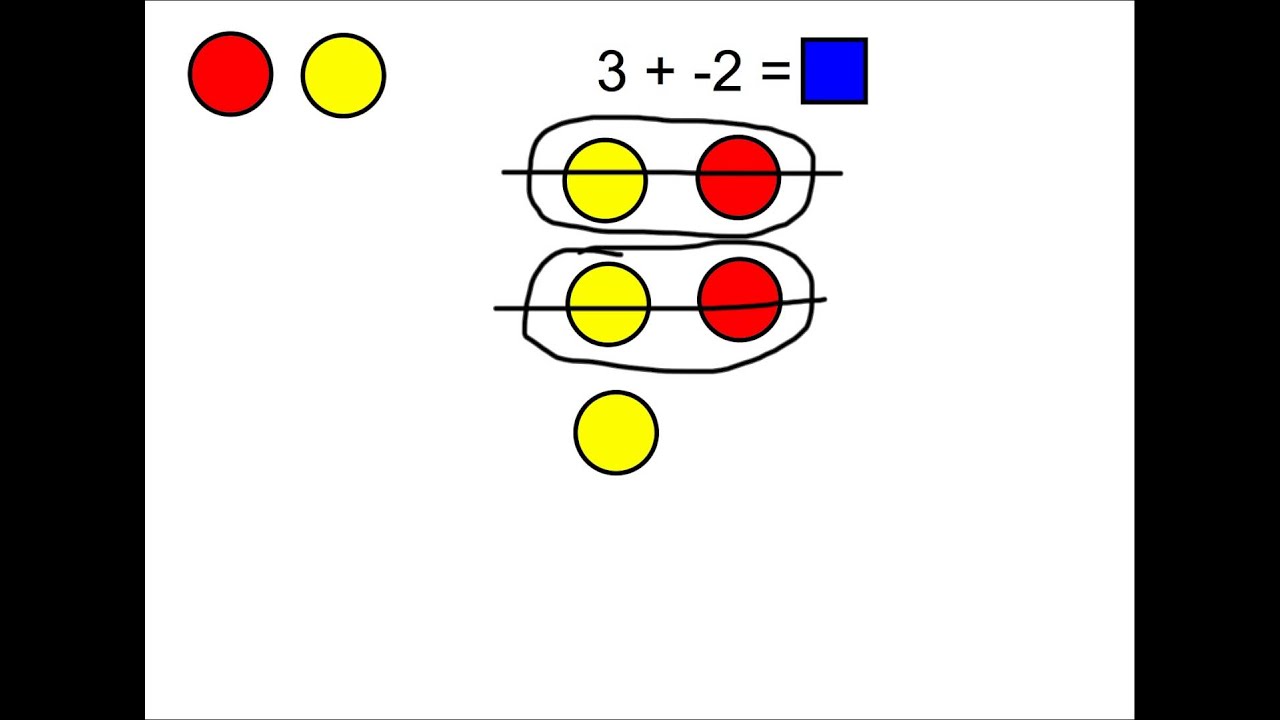 Adding Integers with Counters