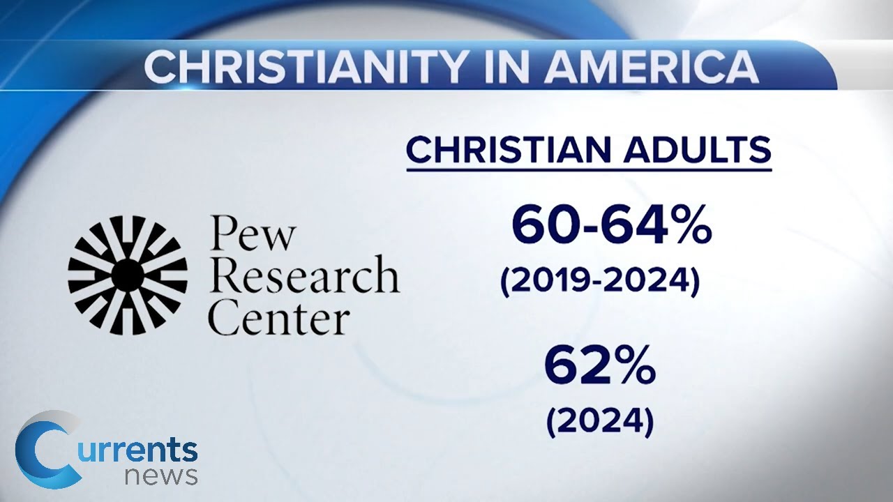 Pew: U.S. Christianity Downturn Leveling, but Catholics Suffer ‘Greatest Net Losses'