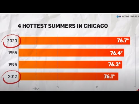 How Climate Change Is Pushing Chicago Both Warmer and Colder | NBC Chicago