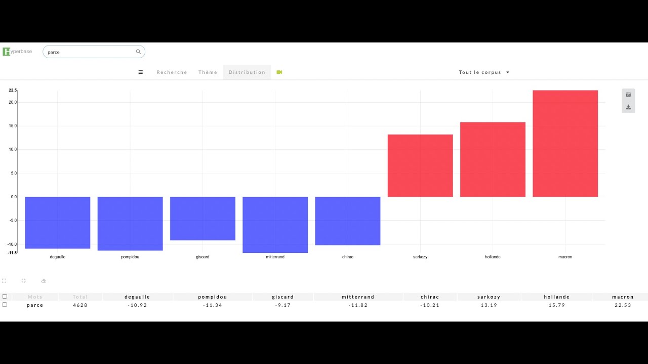 Hyperbase : Distribution