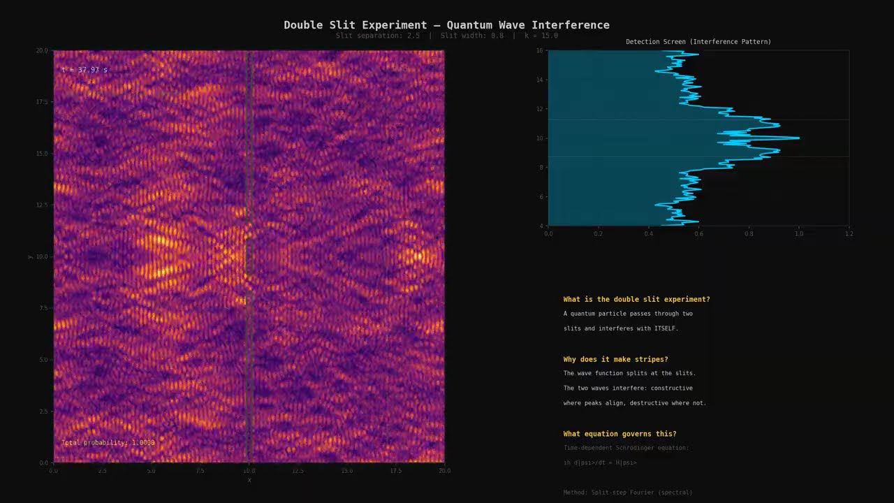Double Slit Experiment — Quantum Wave Interference Visualized (Python Simulation)
