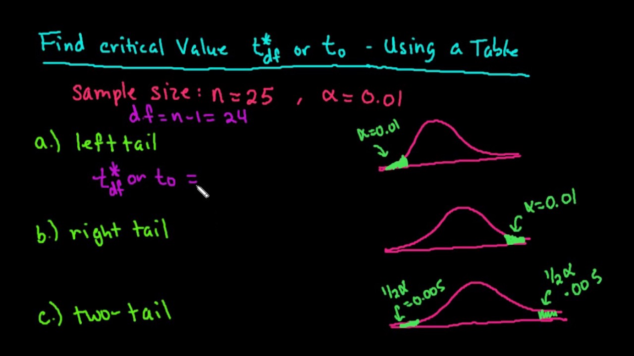 Finding Critical Value t Using a t-Table