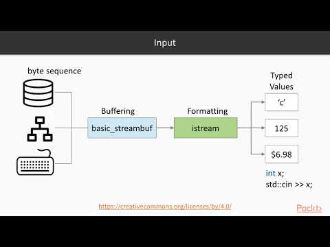 Learn C Standard Template Library in Practice Basic Architecture of I O Stream Library ...