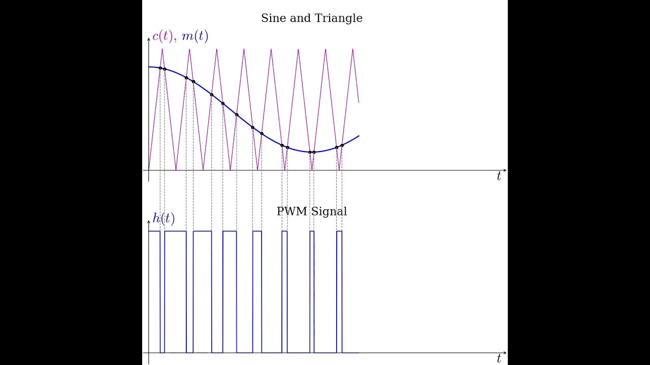 SPWM with Aligned Edges #github #maths #fourierseries #physics  #mathematics #mathseries #pwm
