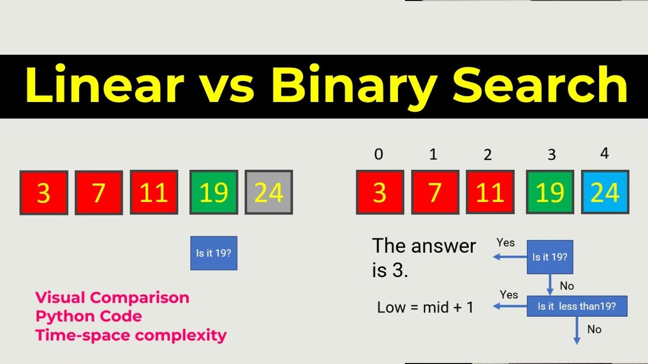Linear Search vs Binary Search — Explained with Visuals & Python Code