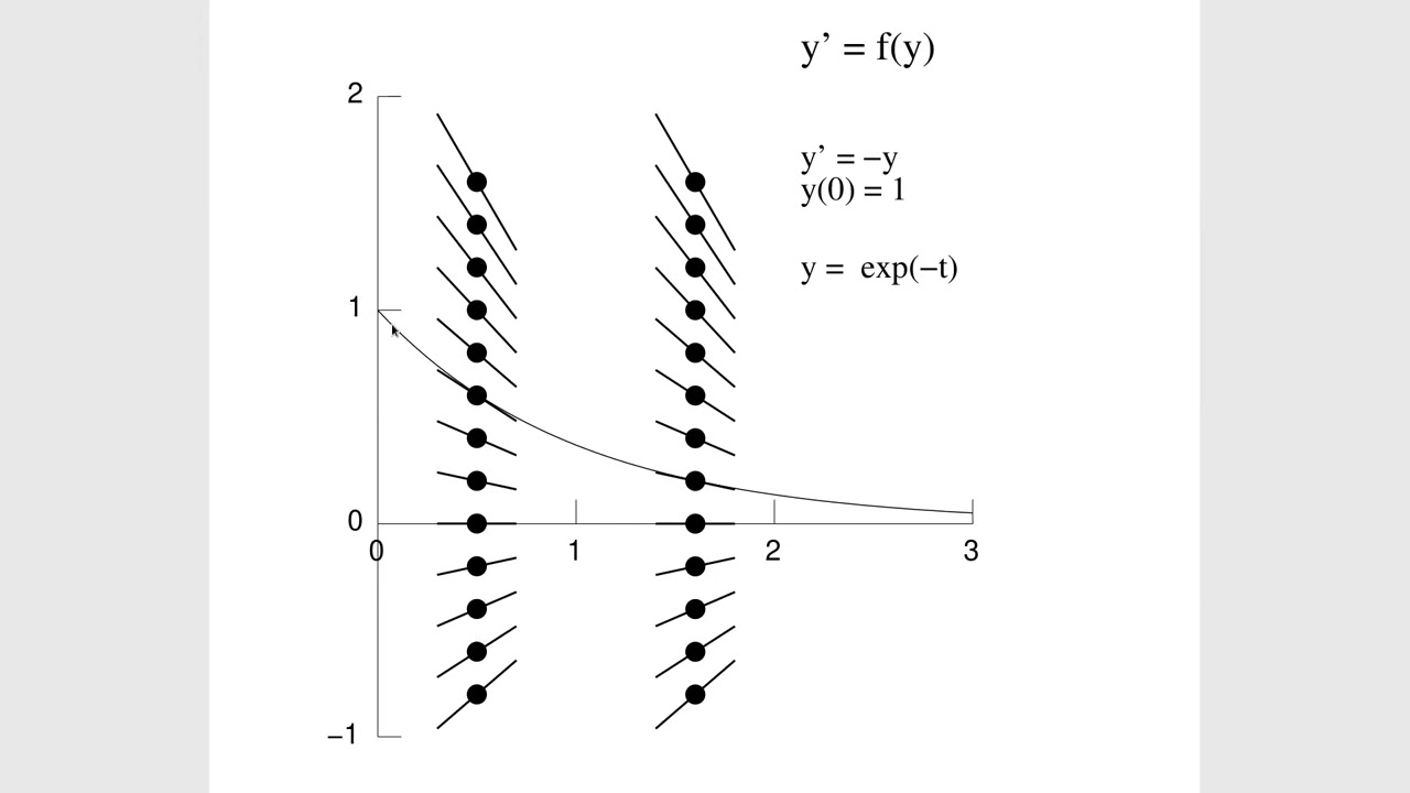 INCF/CNS 2022 course: Numerical methods: accuracy, stability, speed