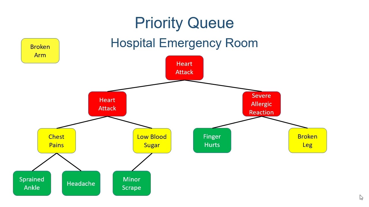 Introduction to Priority Queues & Implementation in Java
