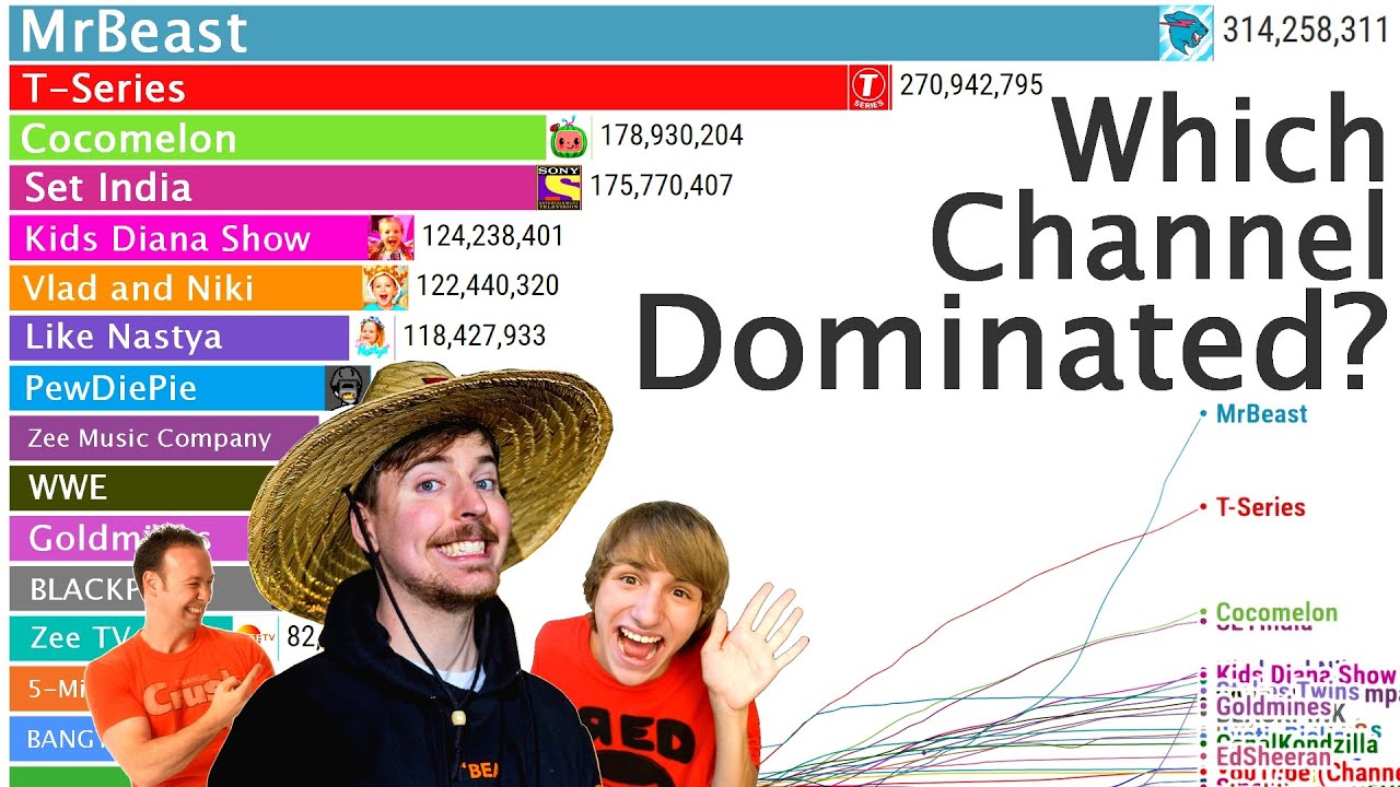 YouTube’s Sub Count EPIC WAR Over 20 Years! (2005–2025)