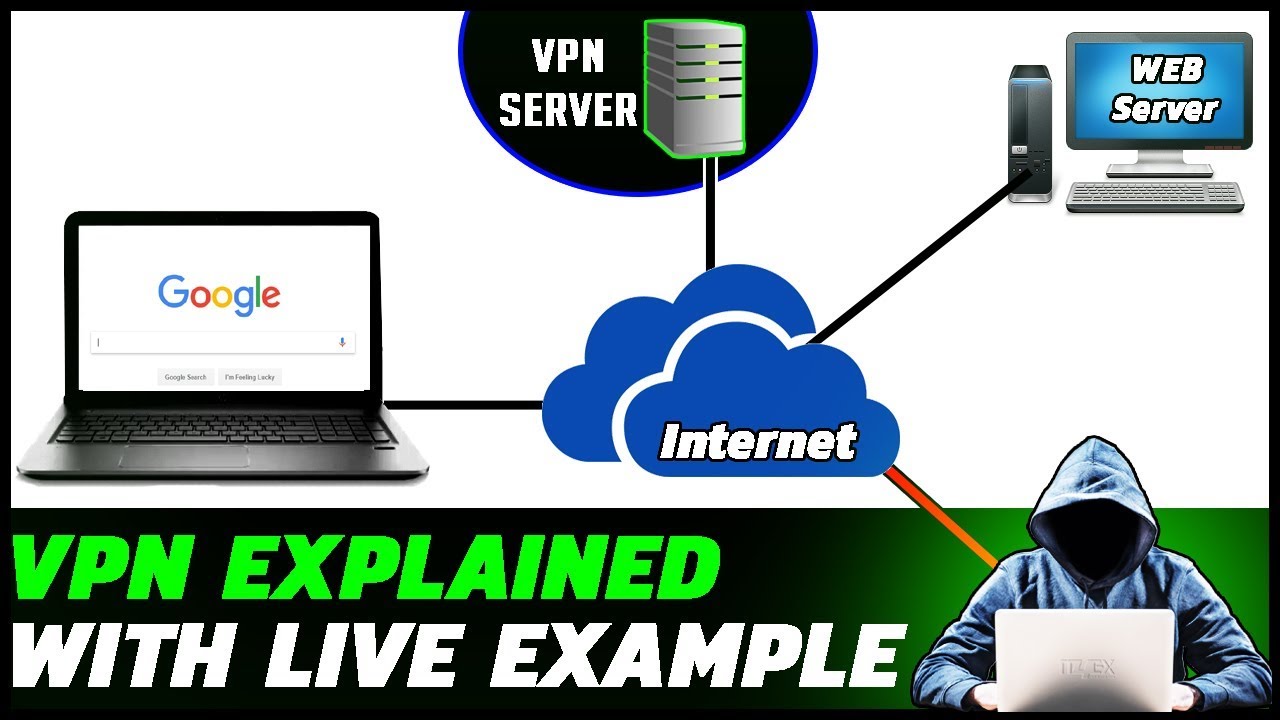 What is VPN and How does it work with live example | Virtual Private Network Explained