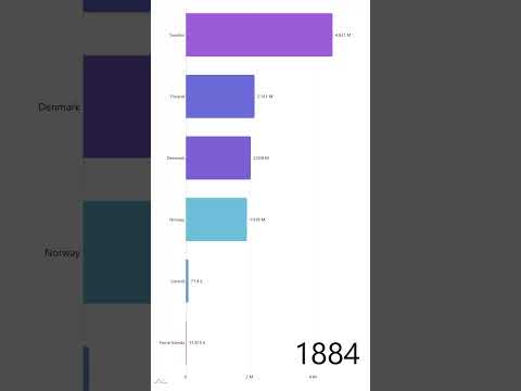 The nordic population from 1735 to 2023