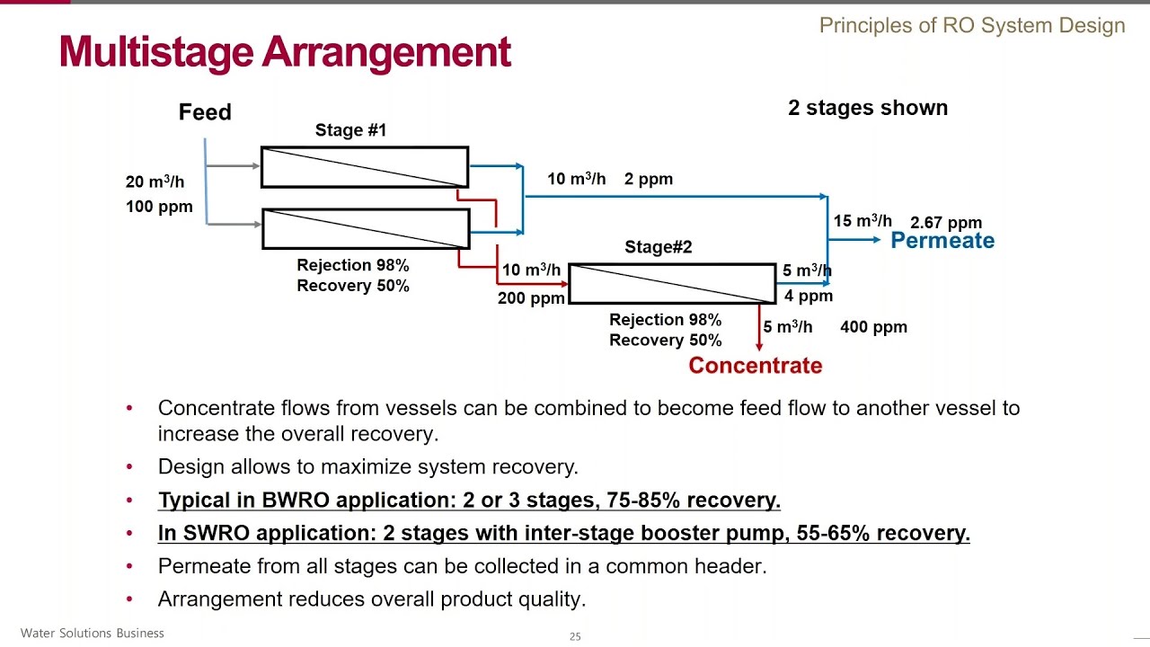 Understanding Reverse Osmosis System Design: Key Principles and ...