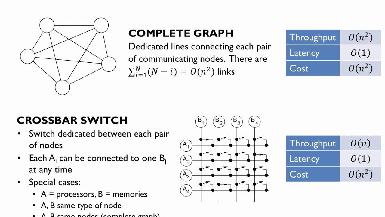 20.2.6 Communication Topologies