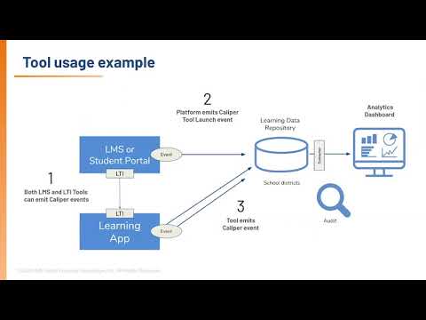 IMS Developer Webinars: Caliper Analytics