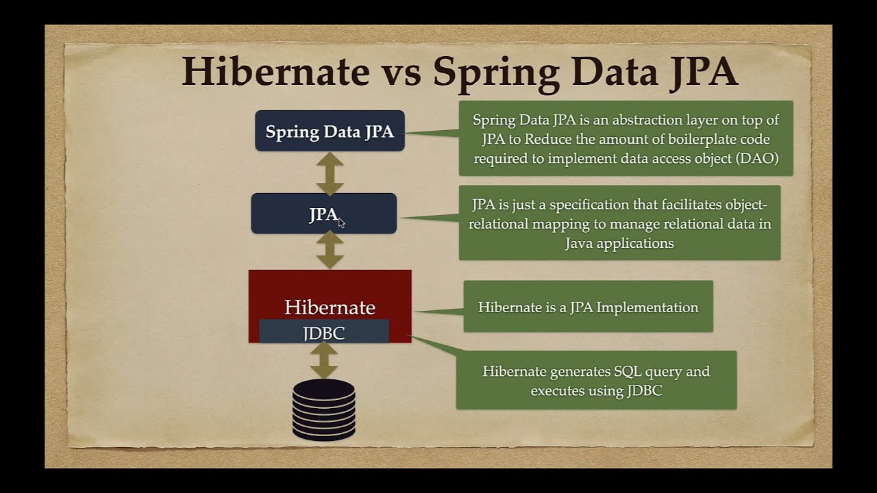 Difference Between Hibernate and Spring Data JPA | Hibernate vs Spring Data JPA