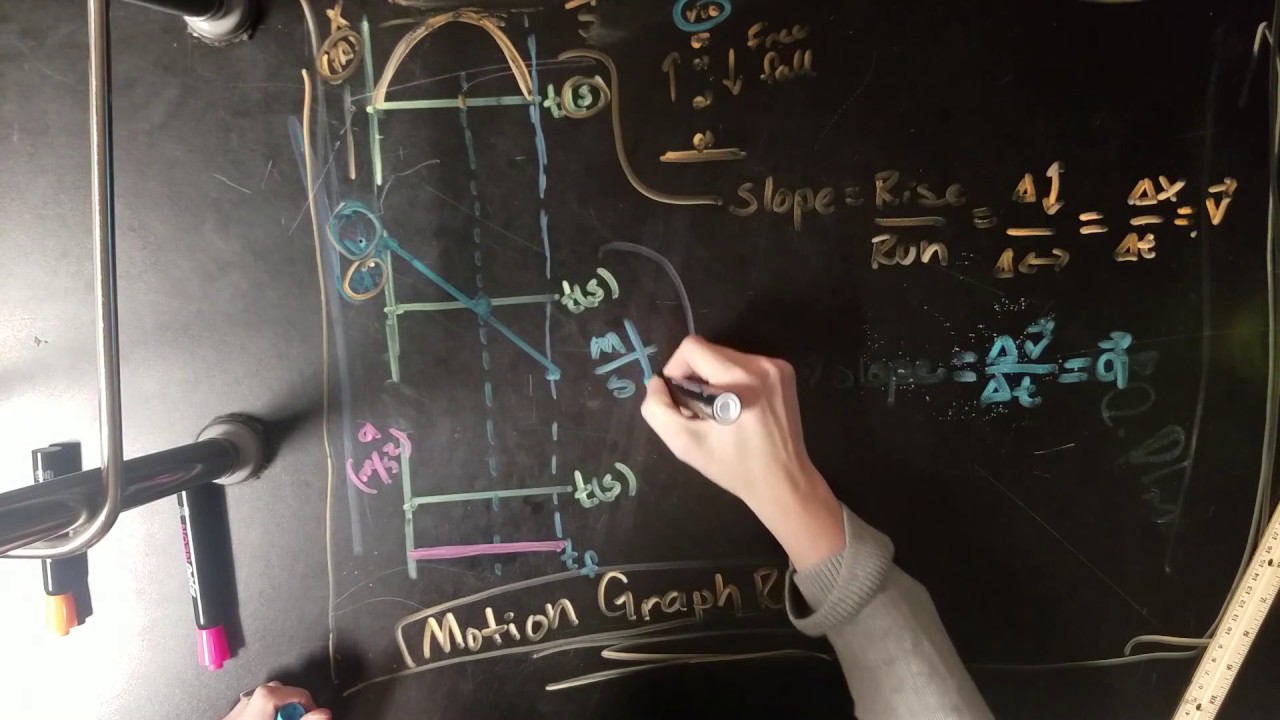 motion graph review