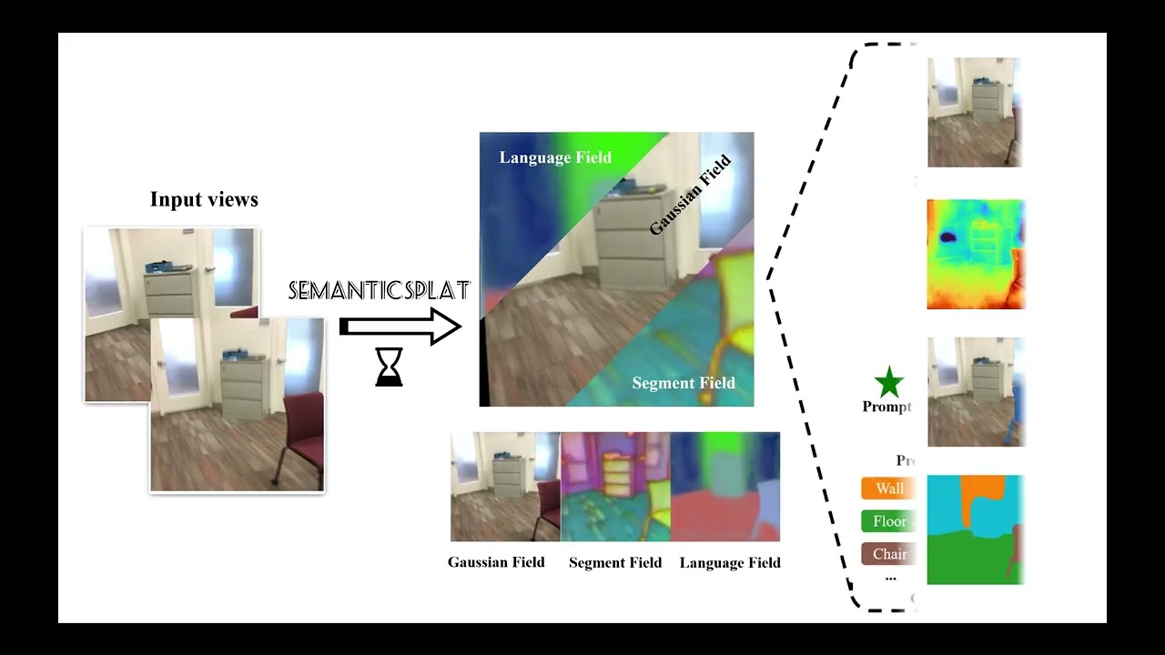 SemanticSplat: Feed-Forward 3D Scene Understanding with Language-Aware Gaussian Fields