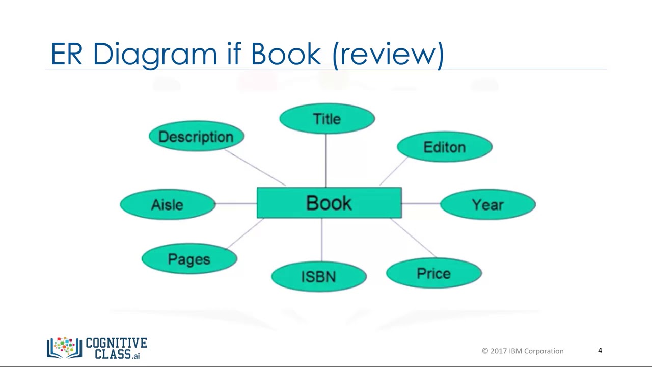 Types of Relationships - Databases and SQL for Data Science by IBM #9