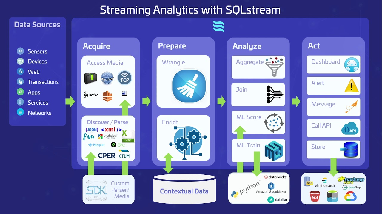 Guavus SQLstream in 5 Minutes or less