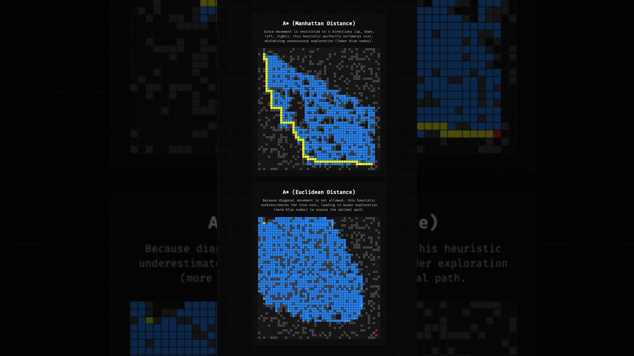 A* Algorithm: Manhattan Distance vs. Euclidean Distance