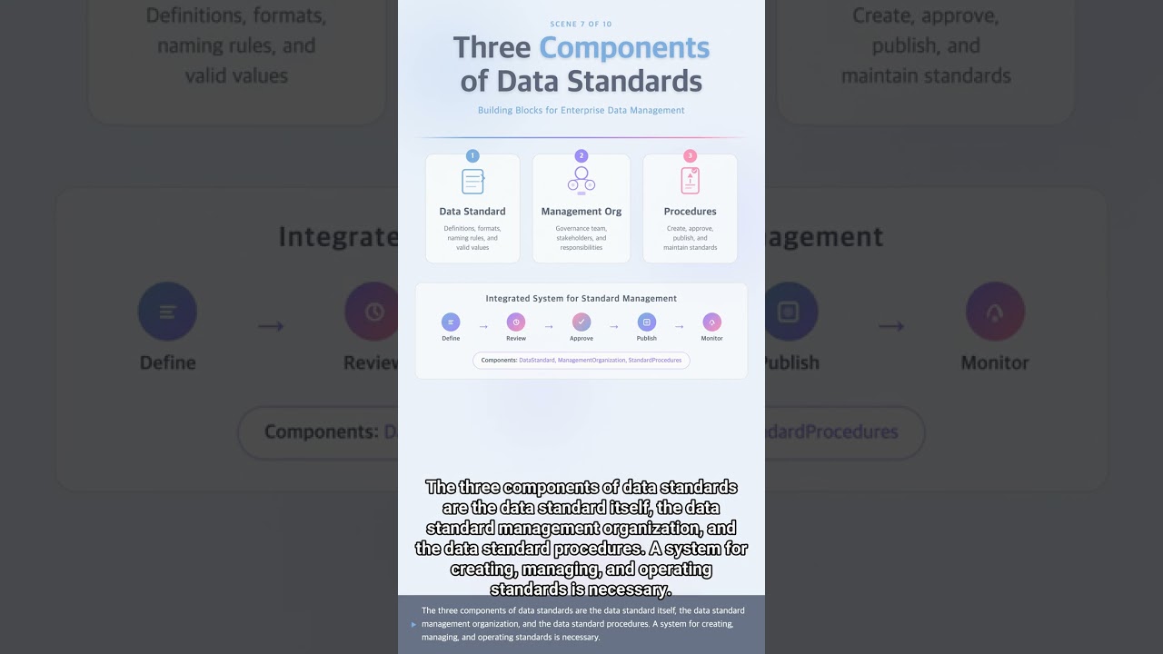#DB 0015 - Why Are Data Standards Necessary? Understand in 3 Minutes