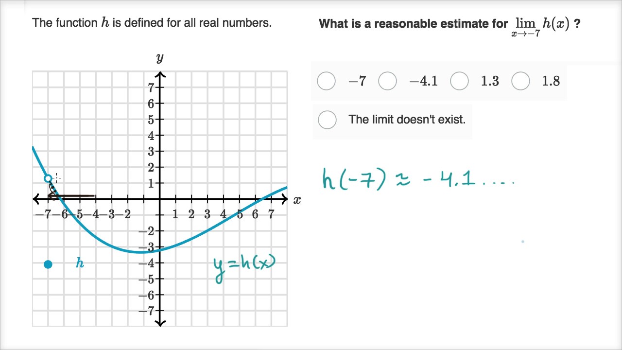 Example approximating limit graphically