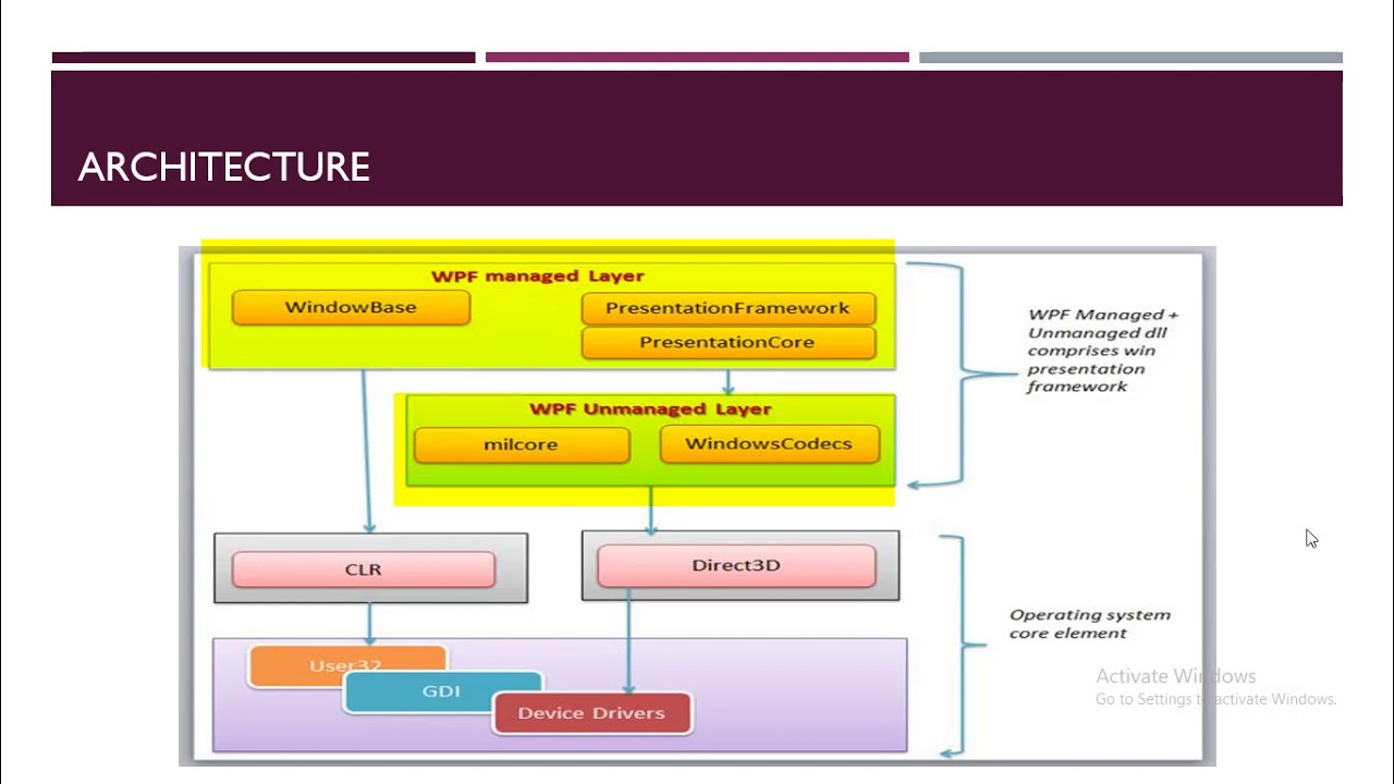 WPF- 2. Wpf Architecture