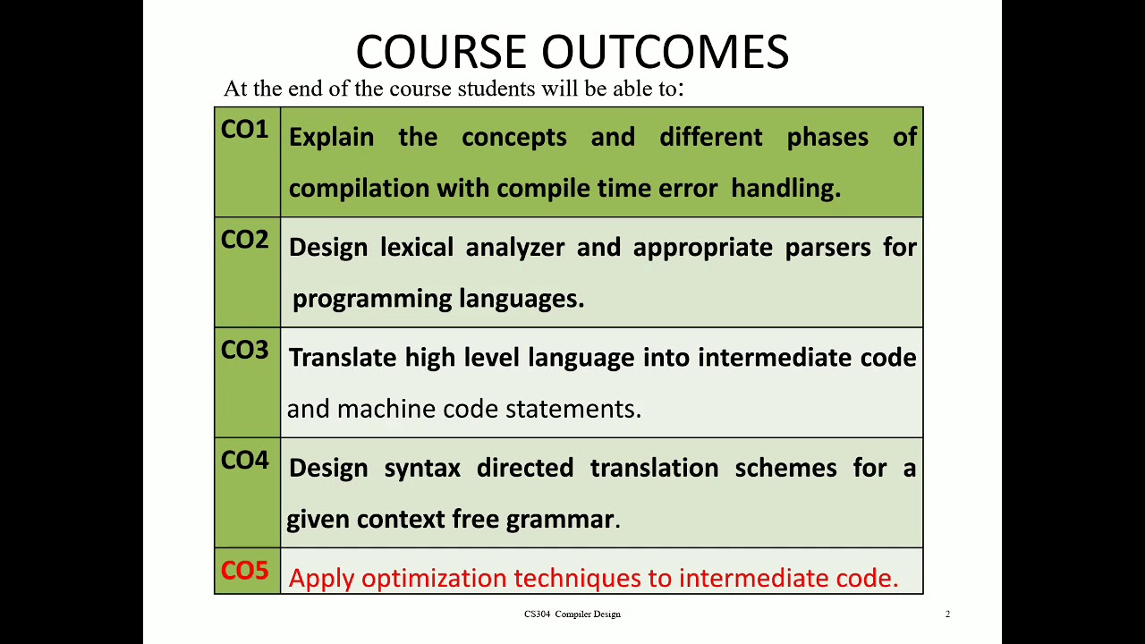 CS 304  Compiler Design Module 6:Code Optimization