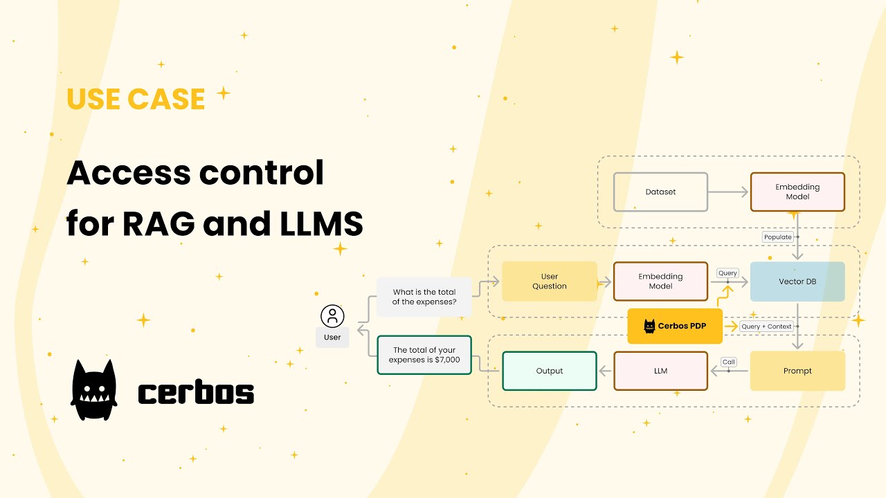 Access control for RAG and LLMs