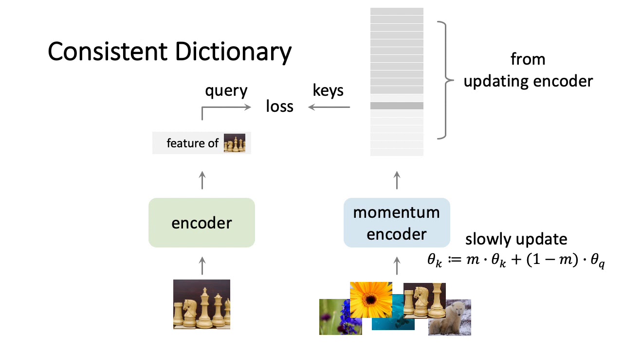 Momentum Contrast for Unsupervised Visual Representation Learning