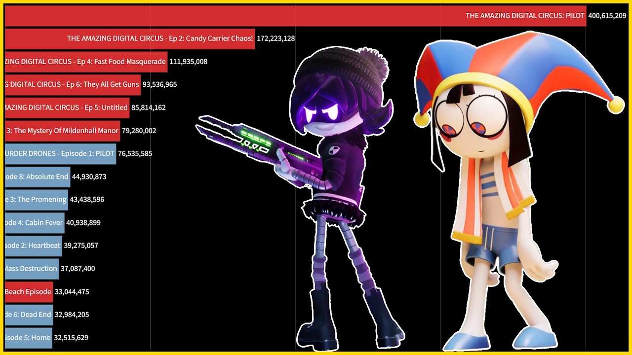 Murder Drones vs The Amazing Digital Circus: Most Popular Episodes 2021-2025