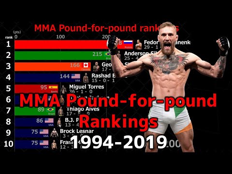 MMA Pound-for-pound Rankings 1994-2019