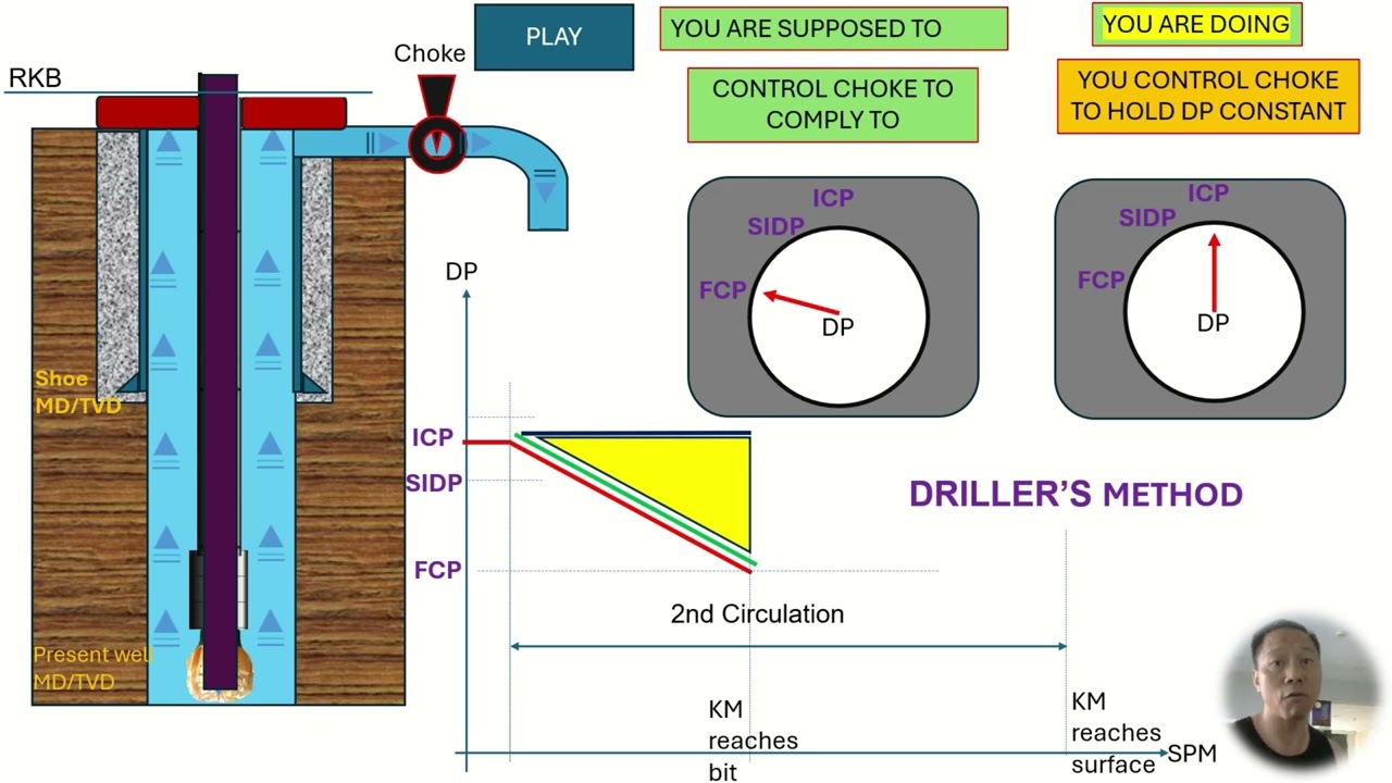 IWCF Well Control - drillers method - pump kill mud #oilrigs #oilandgas #drilling