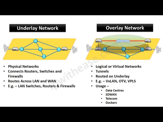 Understanding Underlay and Overlay Networks: Key Differences and Use ...