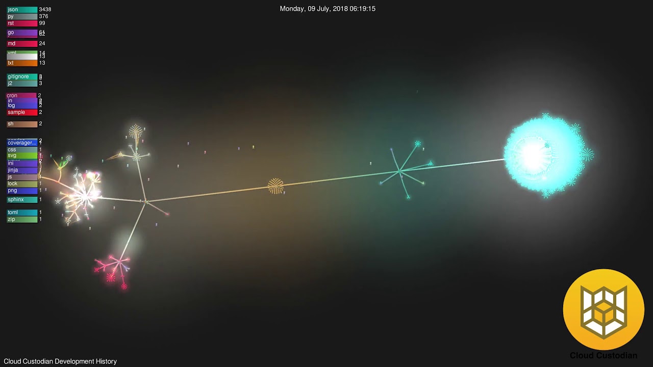 Cloud Custodian Development History | Gource Git Visualization