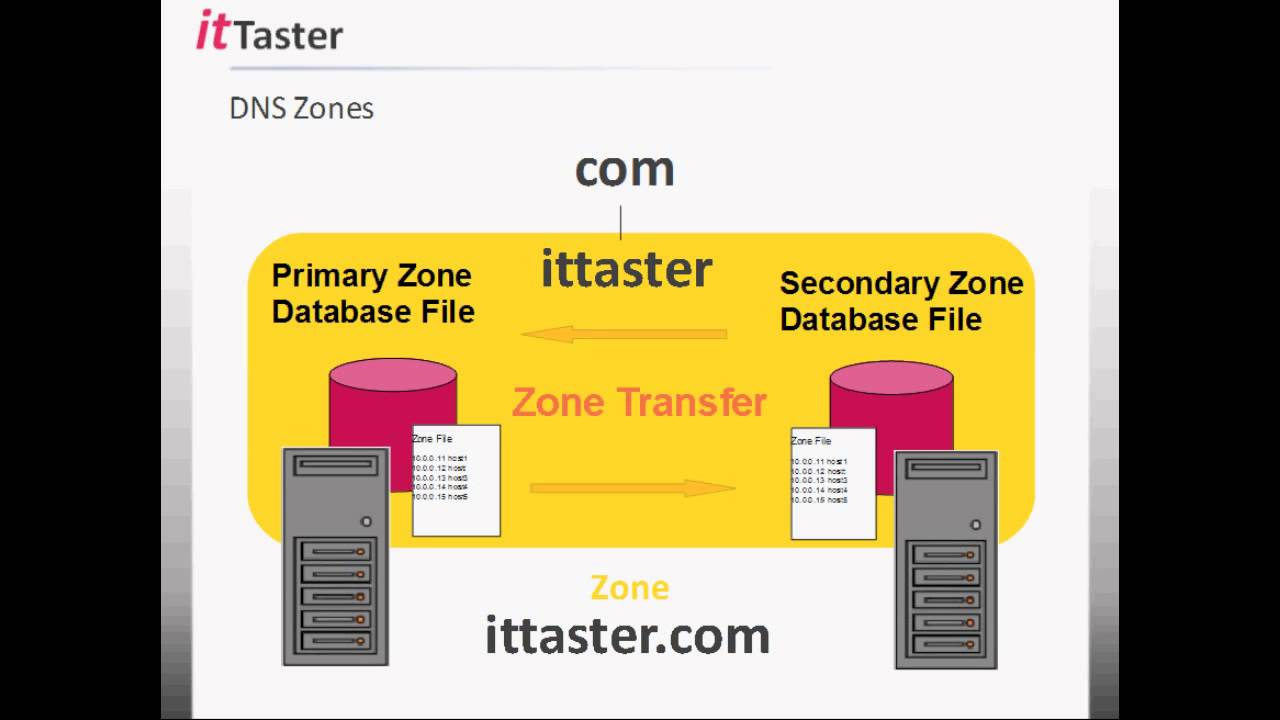DNS Tutorial for Beginners