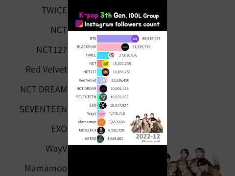 K-POP 3th Gen. Music Artist Group Instagram followers count 2020-2024 #bts #blackpink
