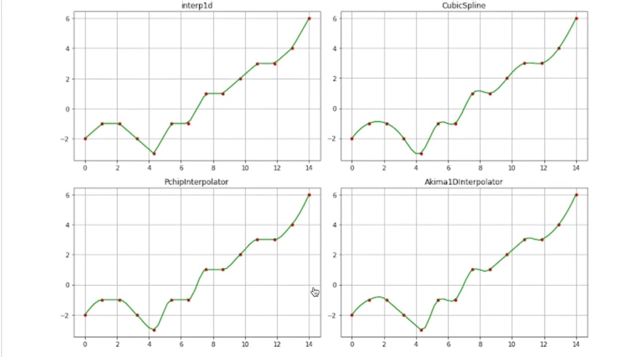 Univariate interpolation example with SciPy functions