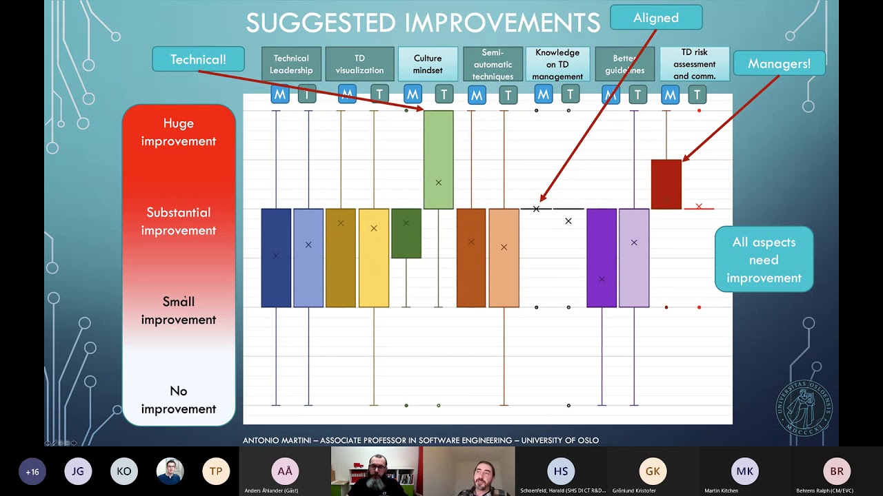 Managing Architectural Technical Debt: How do companies experience Process Debt?