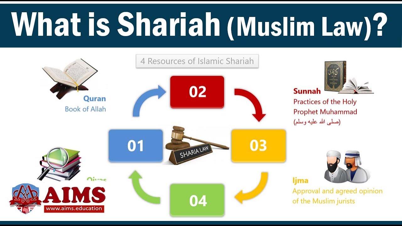 What is Shariah (Muslim Law)? 4 Sources of Shariah or Islamic Law | AIMS Education