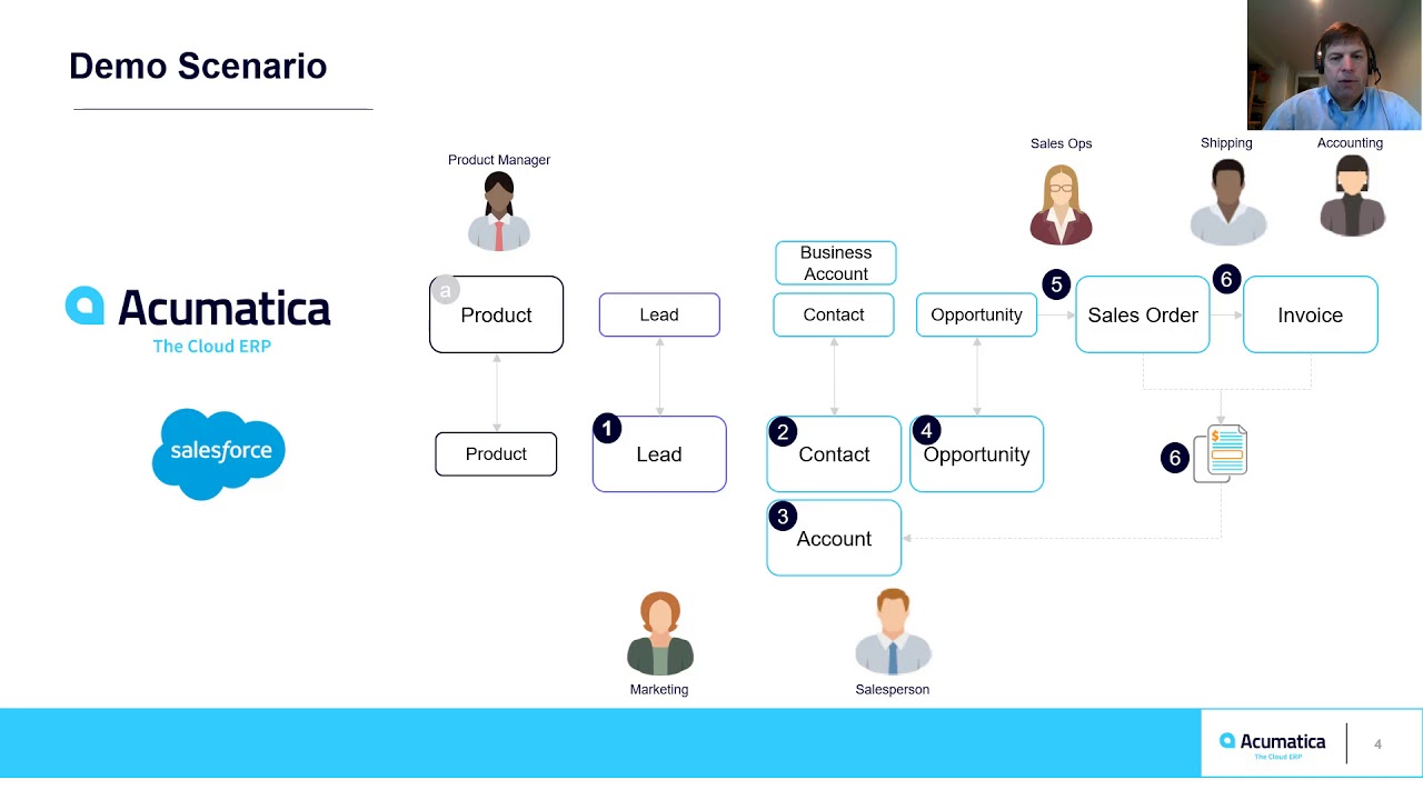 Acumatica real-time integration with Salesforce