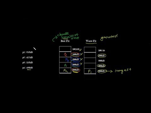 Solved Question of Memory Allocation Techniques | First Fit , Best Fit and Worst fit |