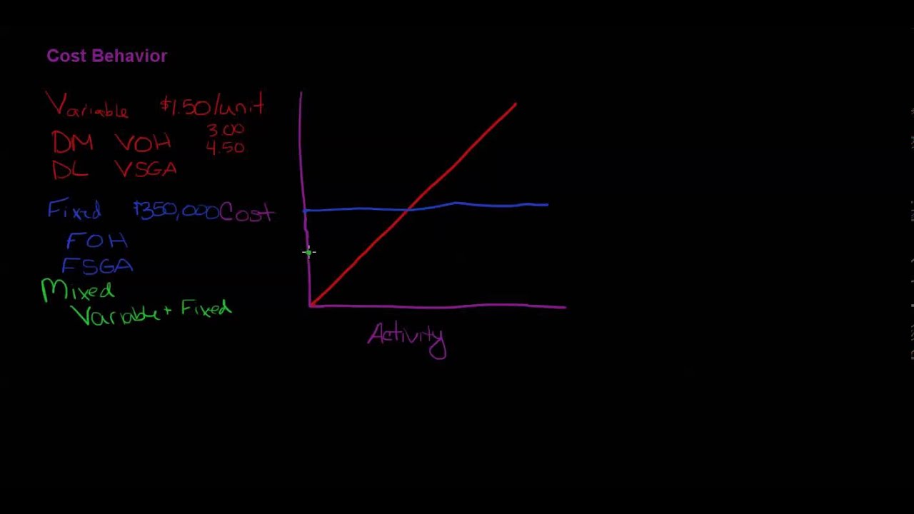Cost Behavior: Fixed, Variable, Mixed, and Step Costs