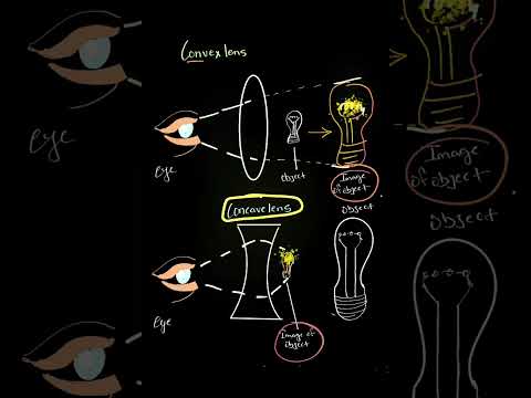 Convex Concave lens comparison | Image large or small | Difference Between Concave and Convex? Maano