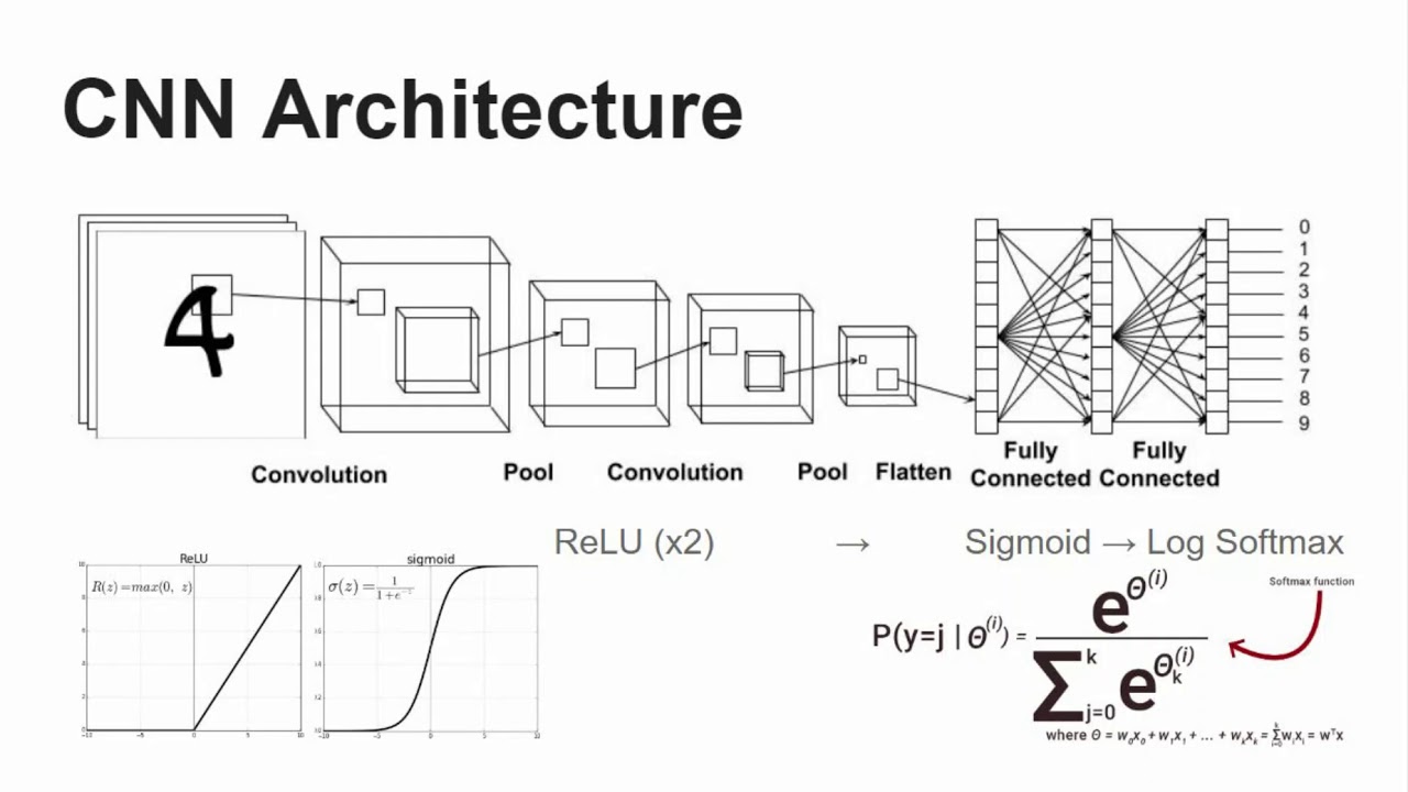 Convolutional Neural Network on MNIST
