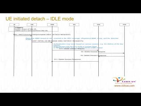Vidvas Learning | LTE UE initiated detach IDLE Call Flow | Vidvas Technologies Pvt. Ltd.