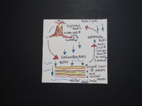 Let's Draw a Rock Cycle!