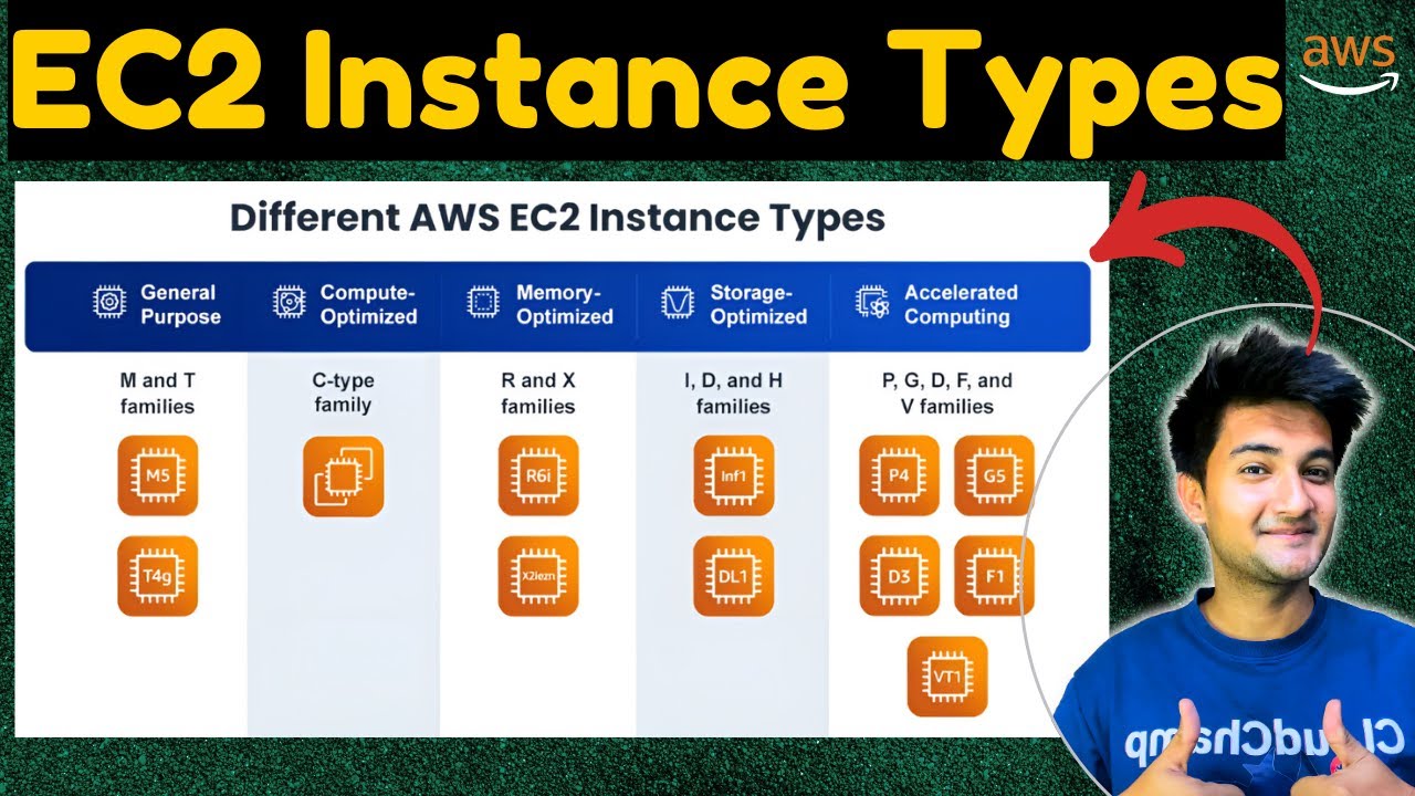 AWS EC2 Instance types Explained | AWS SAA C03