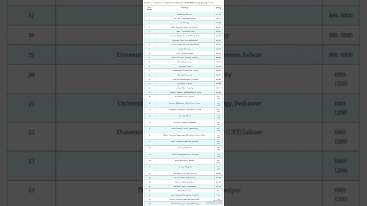 Thirty-nine Pakistani universities have been ranked in the Times Higher Education,top universities